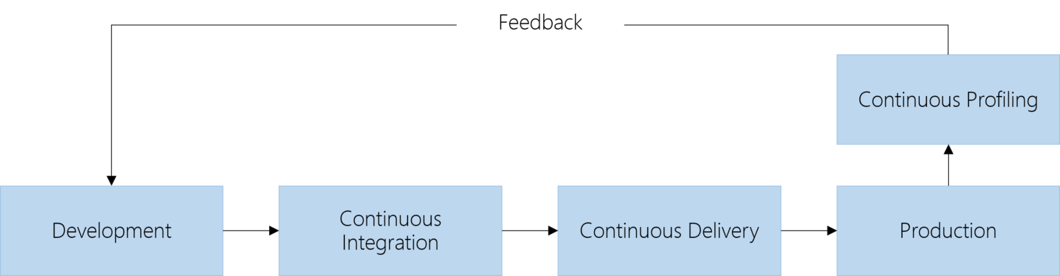 Continuous Profiling – Como identificar problemas em produção e reduzir ...