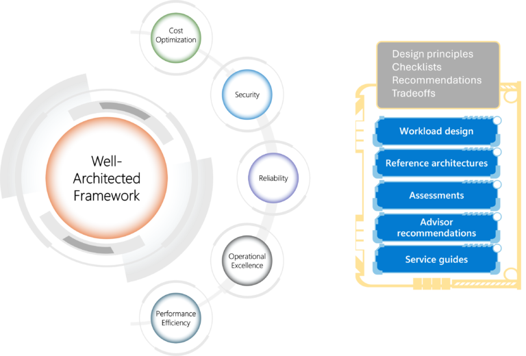 Azure Well-Architected Framework: Guia de referência e boas práticas ...